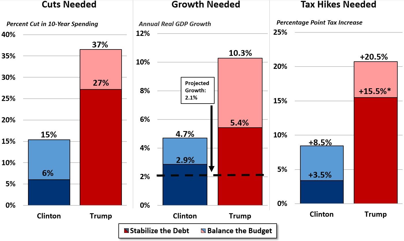 Promises and Price Tags: A Fiscal Guide to the 2016 Election-Mon, 06/27/2016 - 12:00 | Committee ...